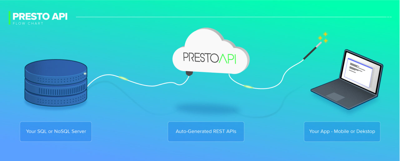 How to Build Rest API in Minutes — and Why You Should - 3nom